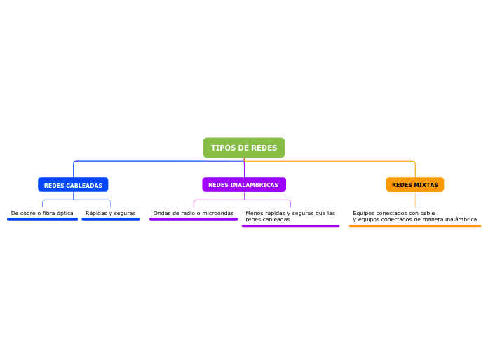 TIPOS DE REDES - Mind Map